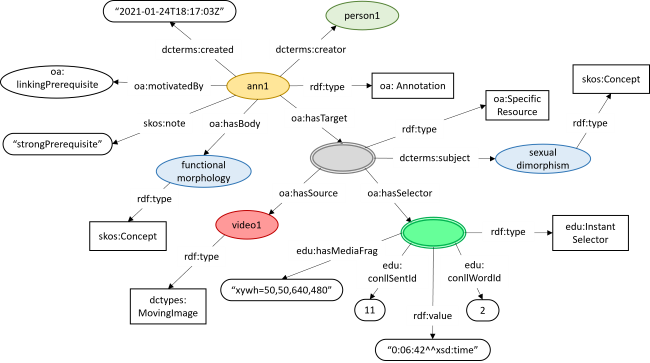 Edurell Data Model